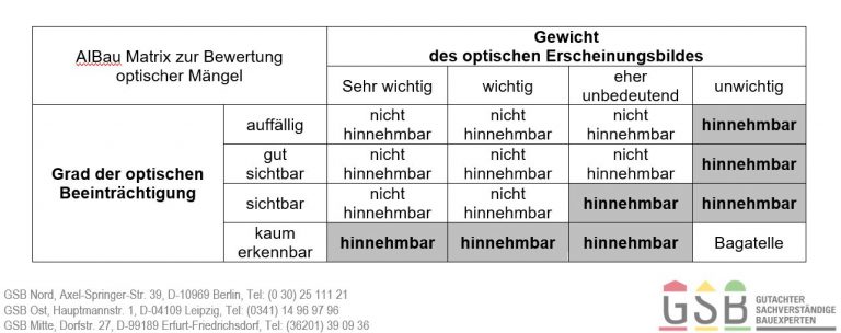 Optischer Mangel Abzug